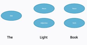 Hidden Markov Model (HMM) Tagger in NLP | byteiota