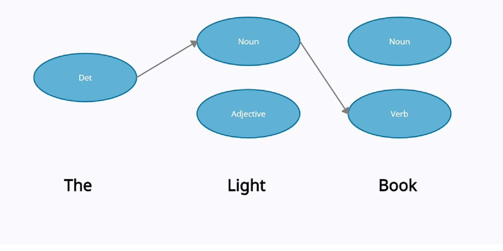 Hidden Markov Model HMM Tagger In NLP Byteiota Hidden Markov Model HMM Tagger In NLP Byteiota