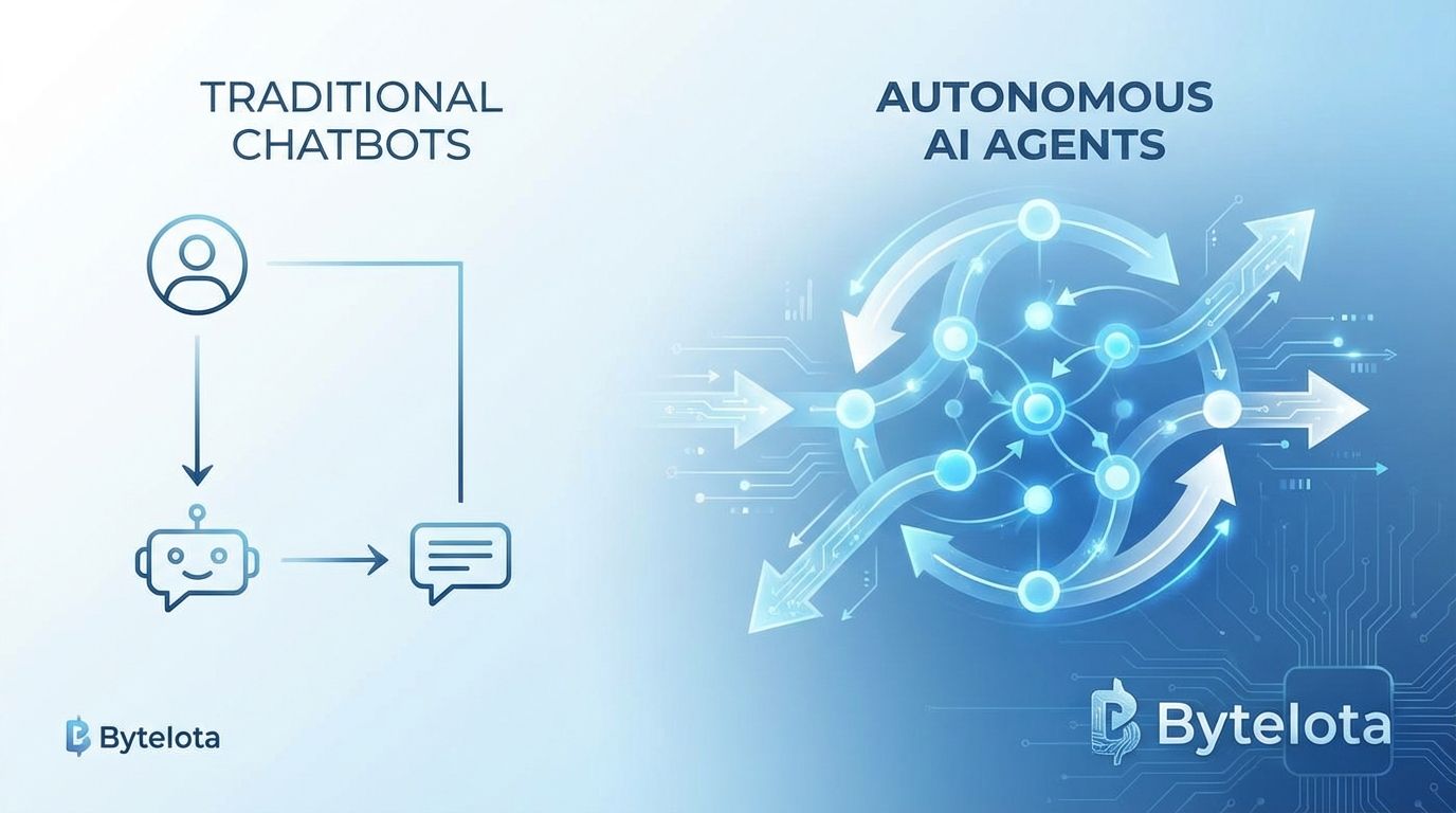 Agentic AI Kills Chatbots: The $53B Shift to Autonomous Workflows | byteiota
