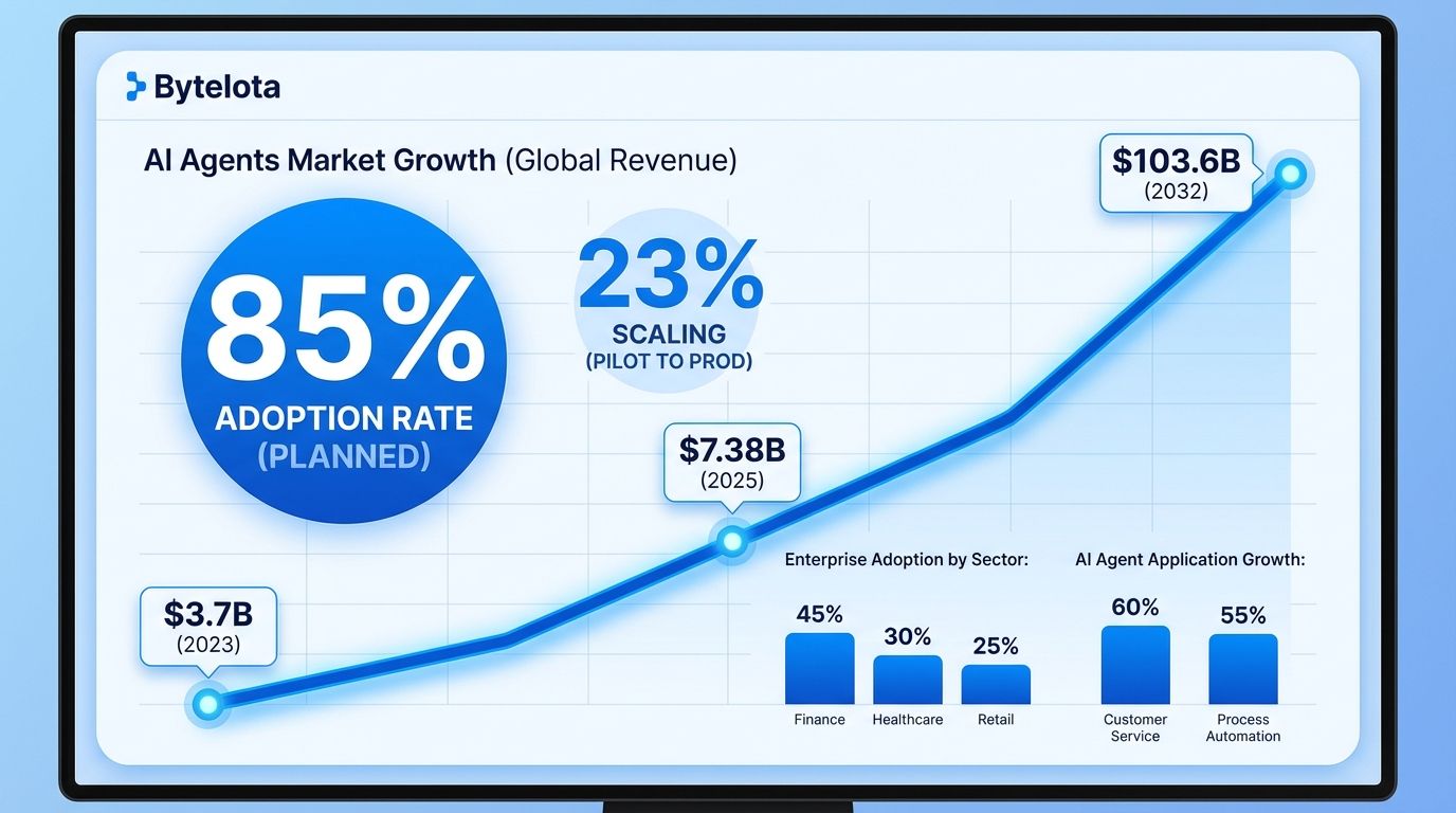 AI Agents Hit 85% Adoption: The $7.38B Reality Check | byteiota