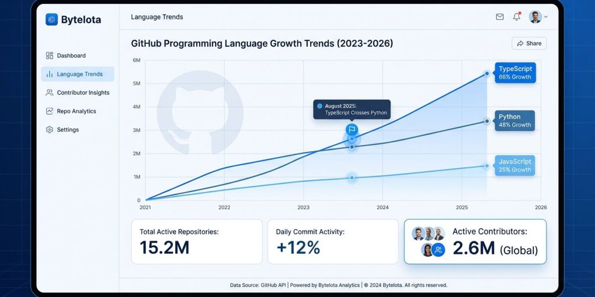 TypeScript Tops Python on GitHub: The 2025 Language Shift | byteiota