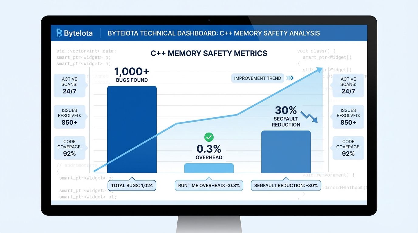 C++ Hardening Finds 1,000+ Bugs at 0.3% Overhead: Google | byteiota