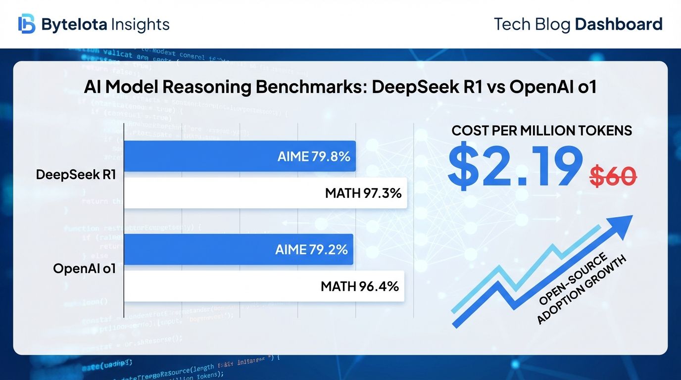 DeepSeek R1: Open Source AI Matches o1 at 95% Lower Cost | byteiota