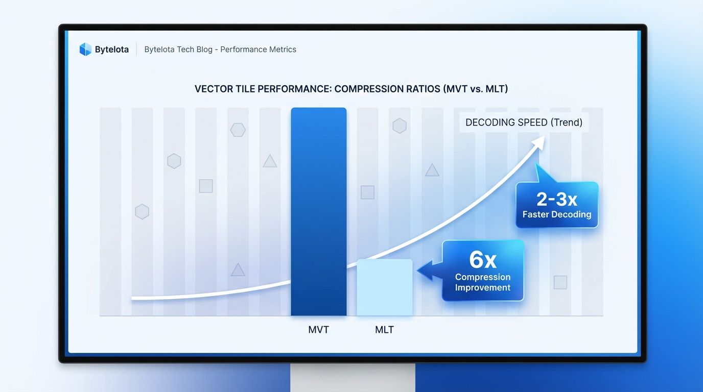 MapLibre Tile: 6x Faster Vector Maps Drop (Jan 2026) | byteiota