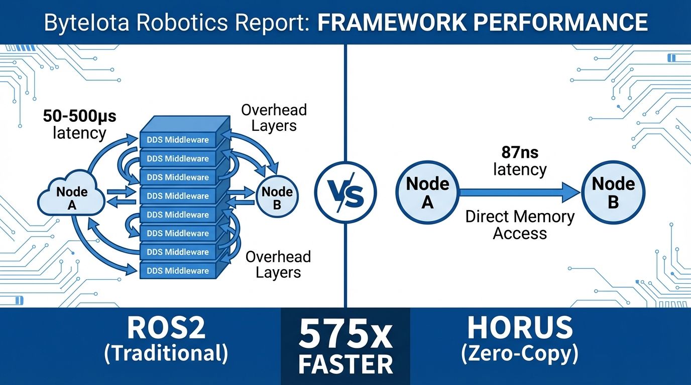 HORUS Rust Robotics Framework: 575x Faster Than ROS2 | byteiota