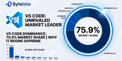 VS Code 2026: 75.9% Market Share and IDE Consolidation | byteiota